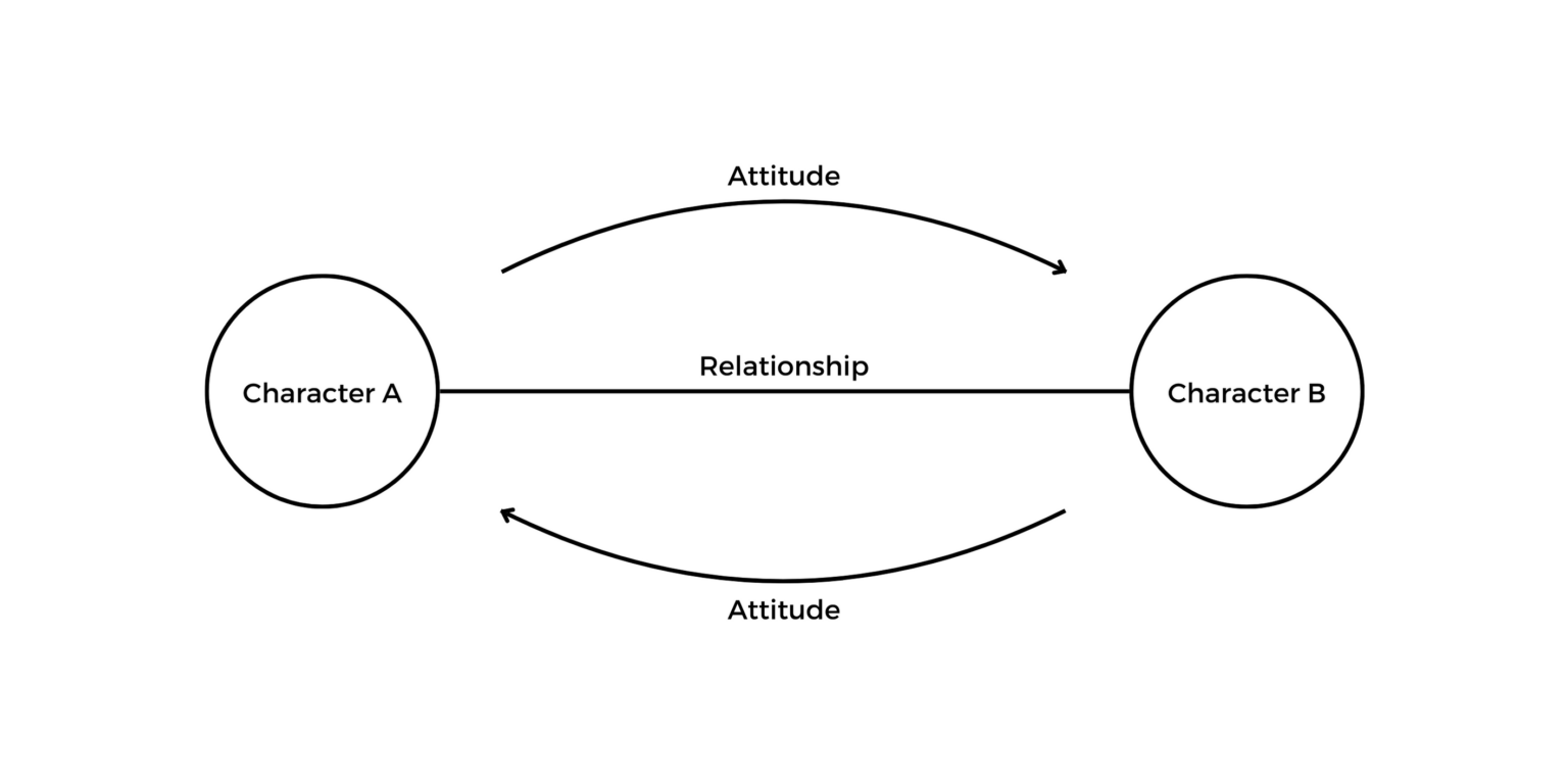 How to Discover Character Relationships | Mapping Want and Need